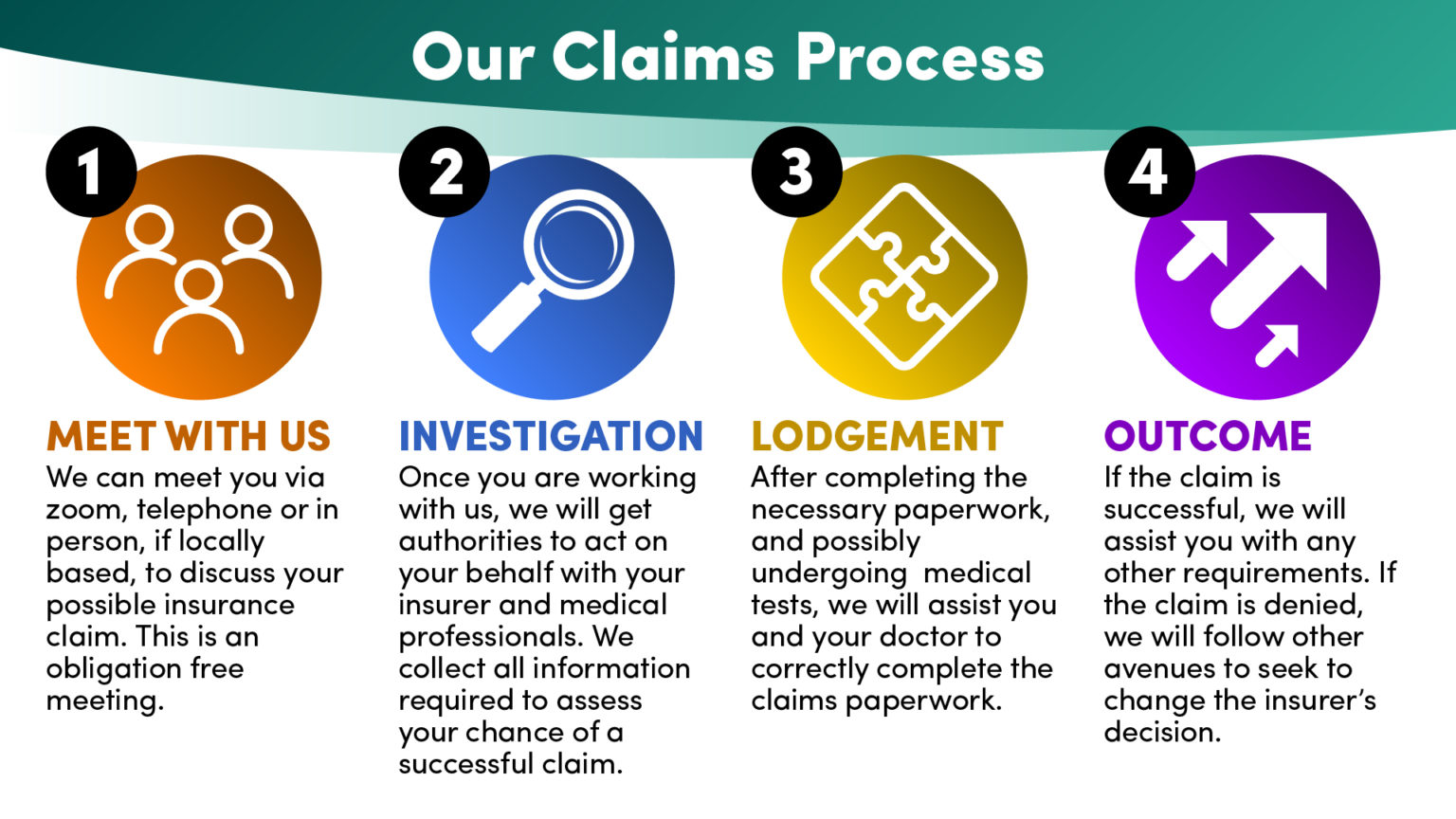 Our Claims Process | Insurance Claims Advice